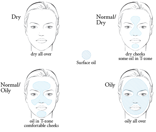 How many types of skin are there?